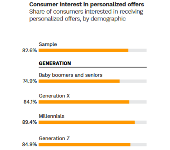 83% of Consumers Want Personalized Promotions