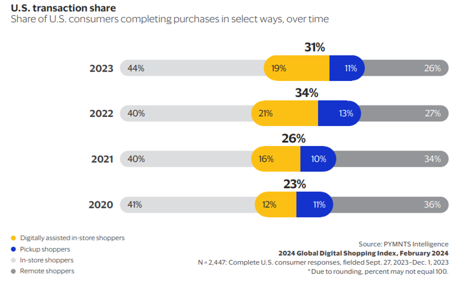 Few US In-Store Shoppers Use Digital Discounts