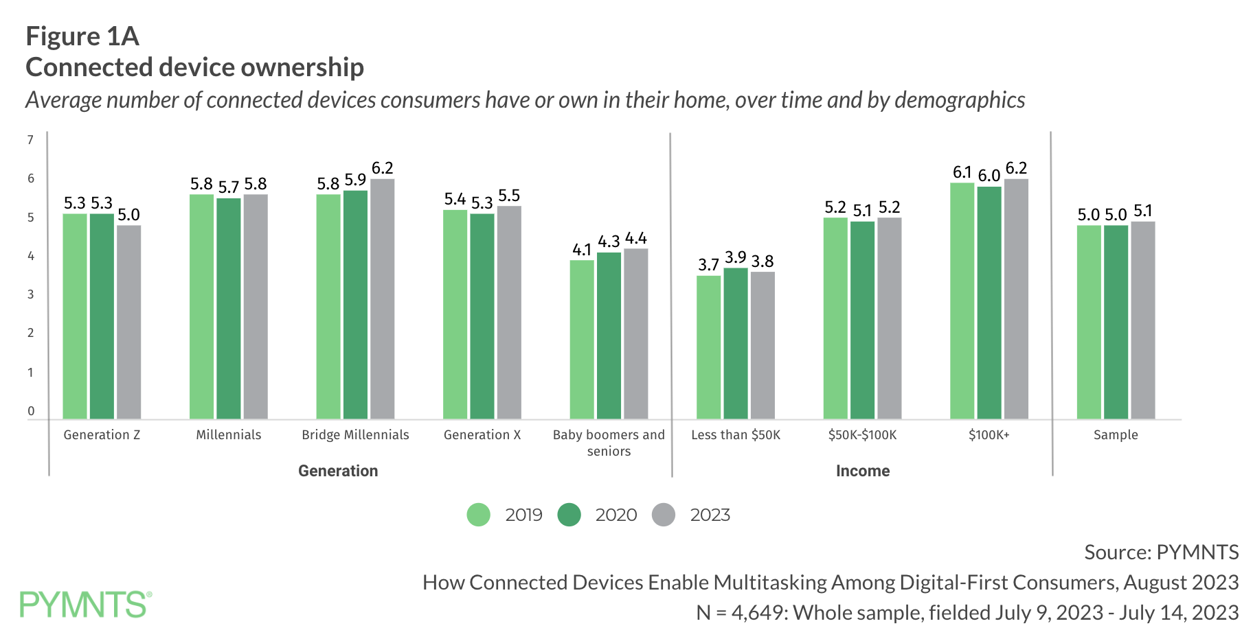 Gen Z Consumers Pull Back on Connected Devices
