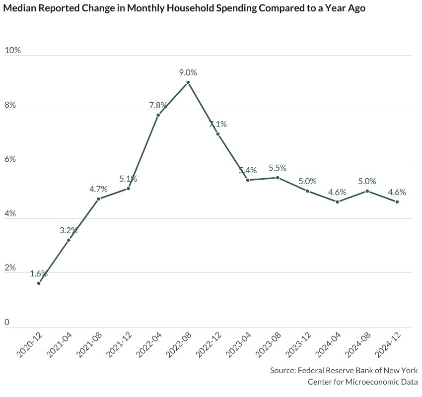 Household Spending Steady; Lower-Income Groups Feel the Heat