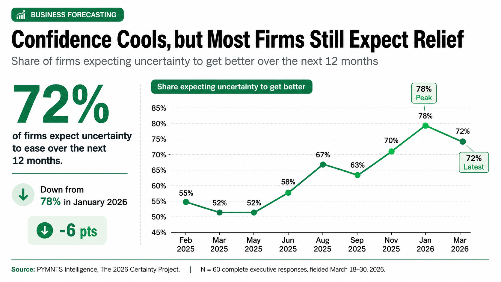 PYMNTS | Firms Still See Relief Ahead as Forecasting Confidence Slips